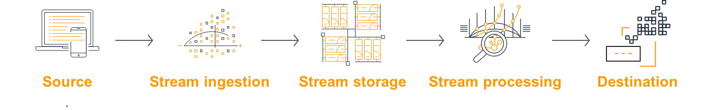 What Is Real Time Data Streaming Real Time Data Processing Explained Aws 